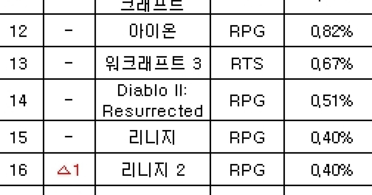 [PC방순위] 발로란트, 점유율 대폭 끌어올리고 6위 복귀