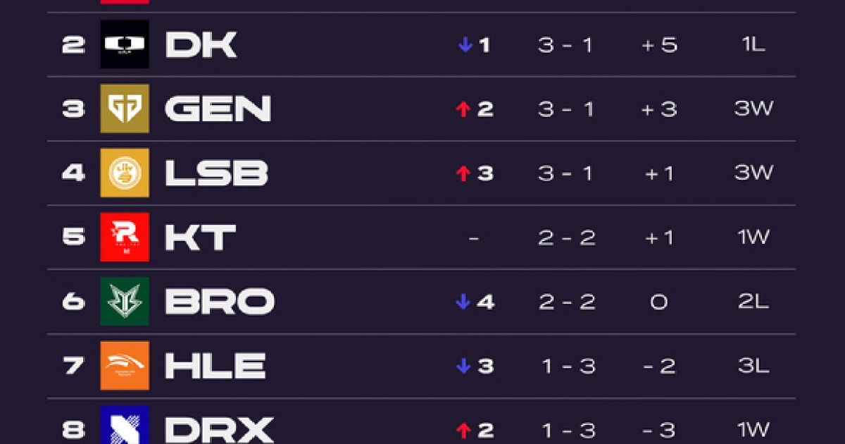 '전승' T1, LCK 스프링 2주차 새터데이 쇼다운 승리