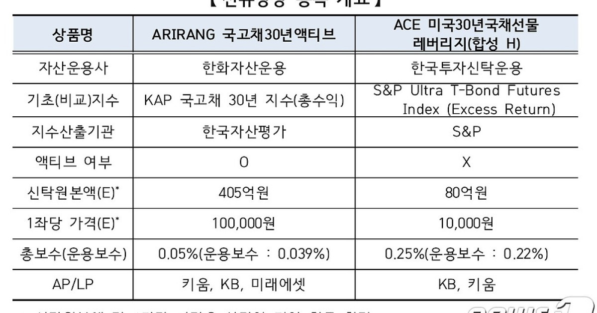 한국거래소, ARIRANG 국고채 30년 액티브 등 ETF 2종목 신규 상장
