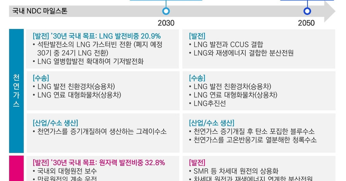 삼정KPMG “넷제로 이행, 천연가스·원자력 적극 활용해야”