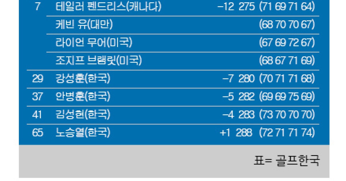[PGA] AT&T 페블비치 프로암 최종순위…저스틴 로즈 우승, 강성훈 29위, 안병훈 37위, 김성현 41위