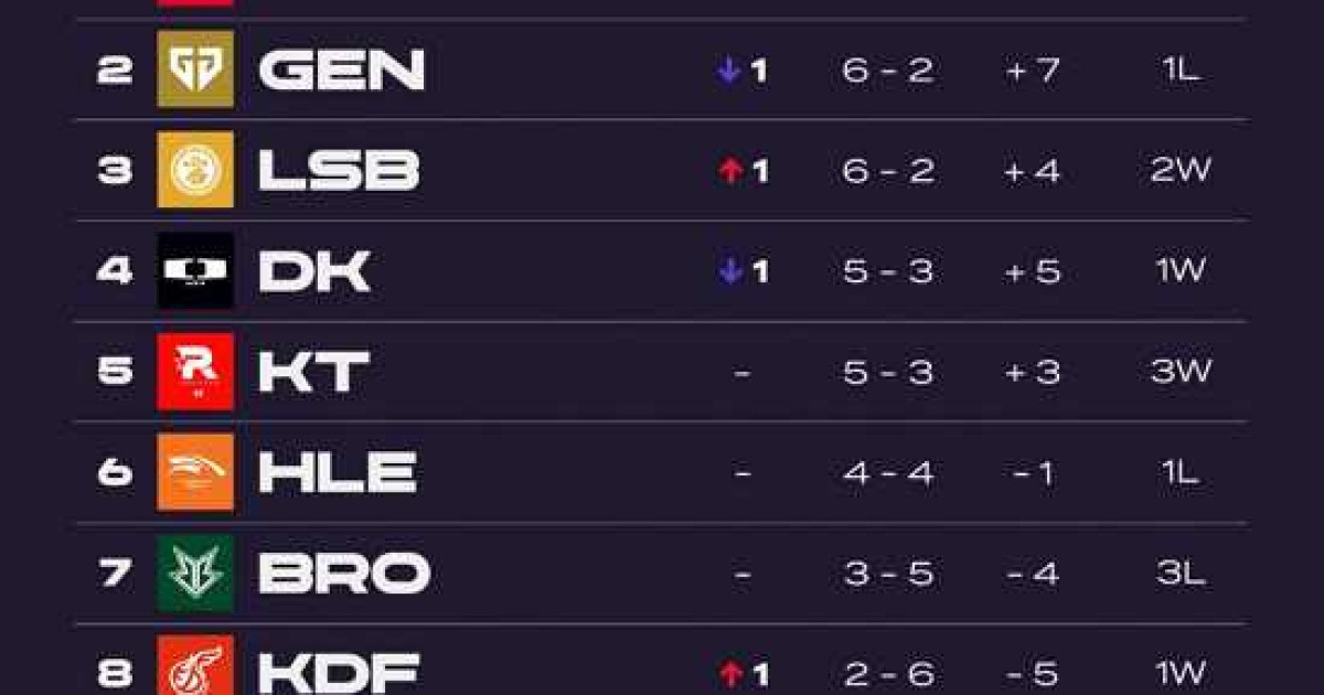 'T1 단독 1위 탈환 치열한 2·3위 싸움'…뜨거웠던 2023 LCK 4주차 순위 [LCK]