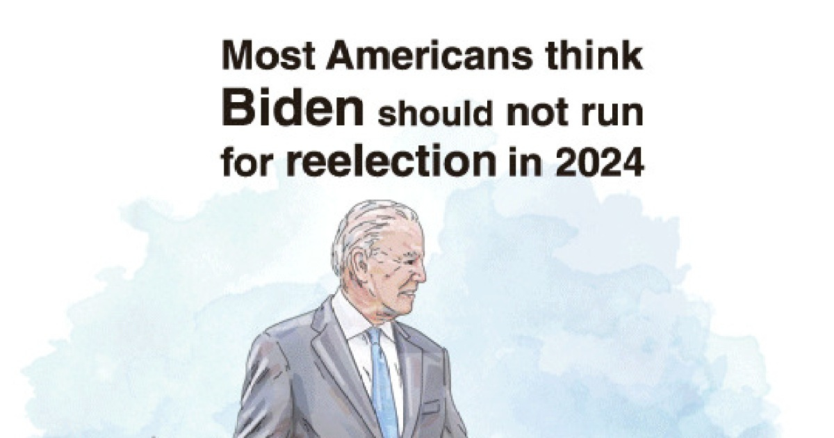 [Graphic News] Most Americans think Biden should not run for reelection in 2024