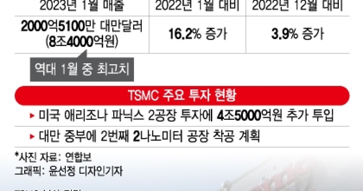 TSMC, 10일 더 쉬고 역대 최대 매출…똘똘 뭉친 대만, 한국은?