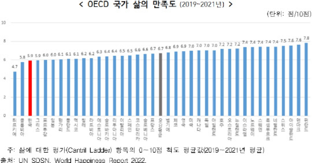 한국인 삶 만족도 OECD 꼴찌수준