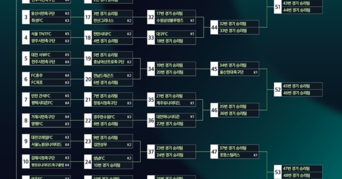 [공식발표] KFA, 2023시즌 FA컵 대진표 완성...58개 클럽 격돌