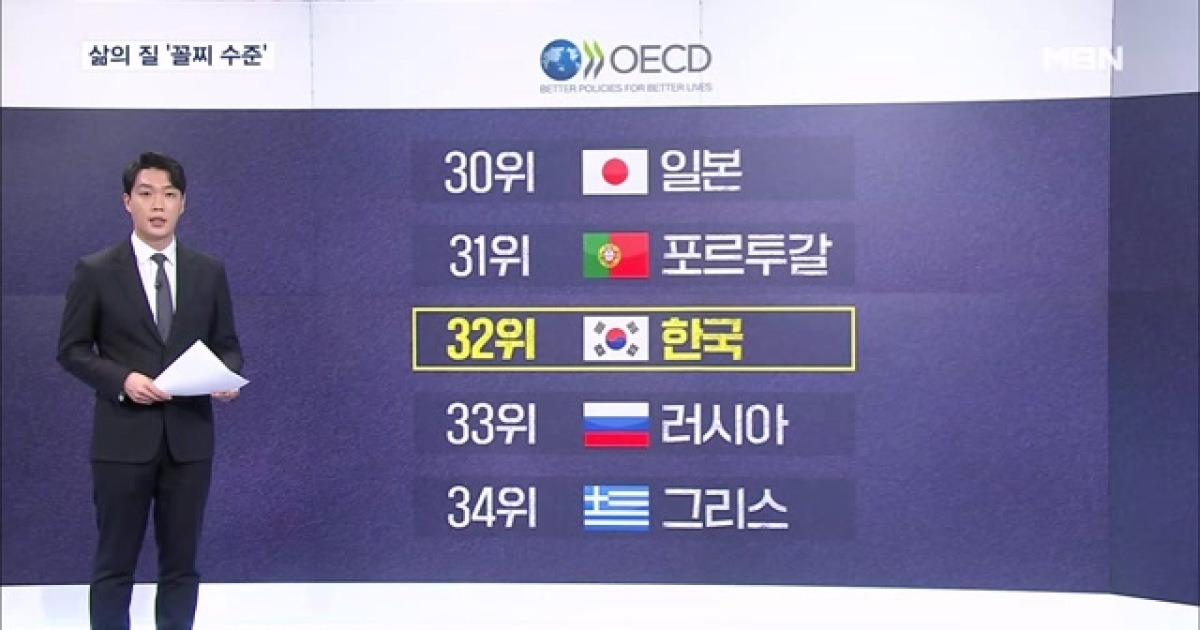 '더 나은 삶의 질' OECD 32위…아동학대, 독거노인 지수 악화