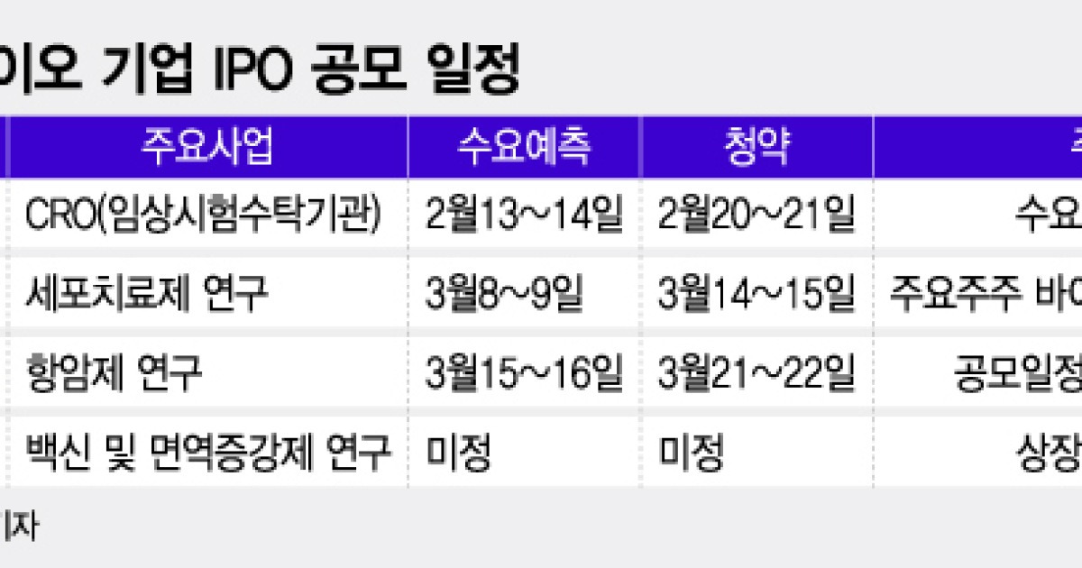 공모시장 회복조짐에 CRO 흥행까지…바이오 IPO 탄력 받을까