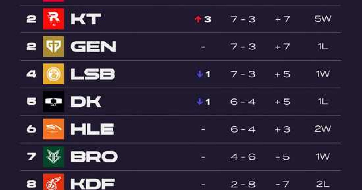 '1위 T1 2위 KT-젠지 4위 리브 샌박'…혼란스러운 2023 LCK 스프링 5주차 순위 [LCK]