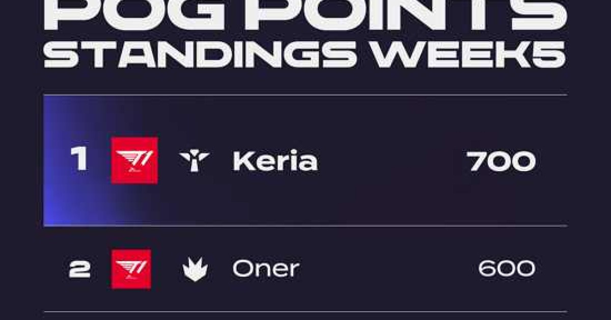 '서포터 POG 1위 케리아'…T1 선수들이 장악한 5주차 POG 순위 [LCK]