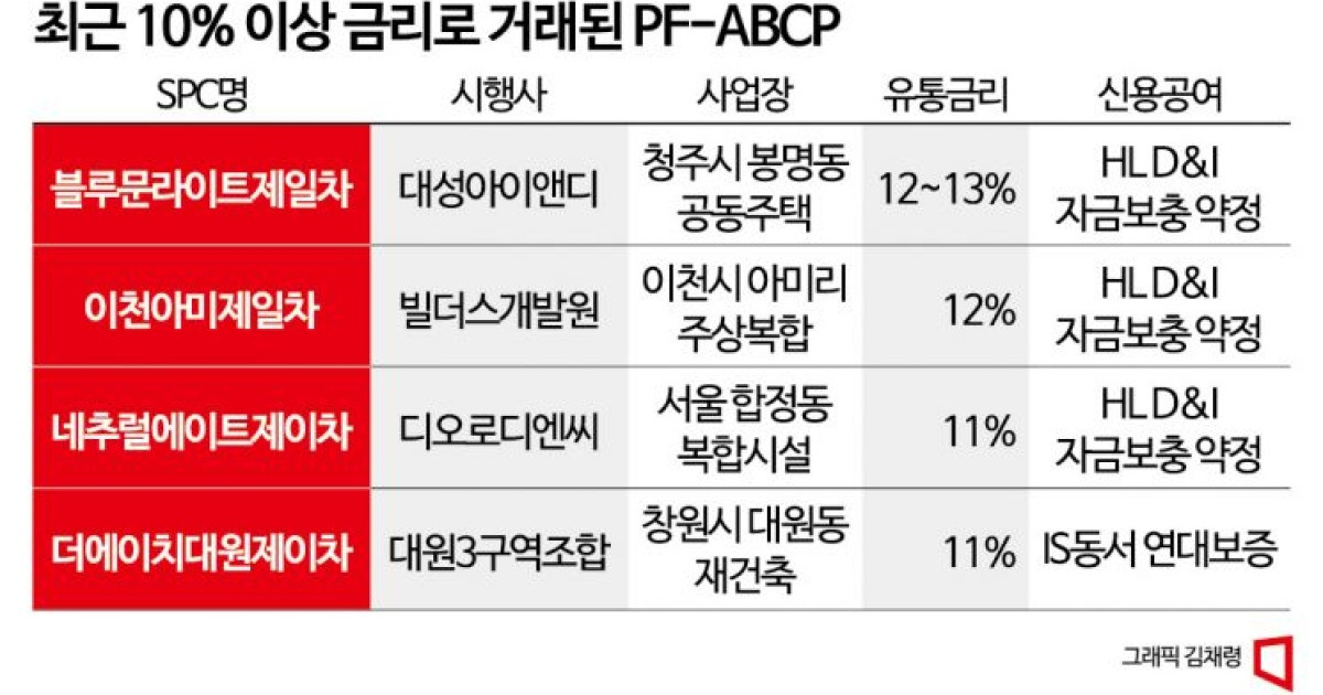 미분양 확대에 PF-ABCP 금리 다시 고공행진