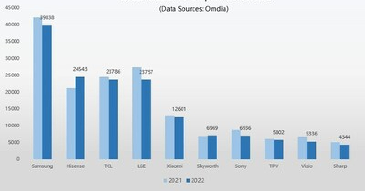 [PRNewswire] Hisense Ranks No.2 Globally for TV Shipments in 2022