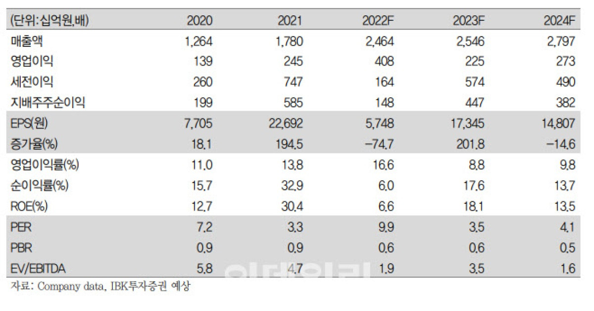 롯데정밀화학, 에폭시수지원료 1분기 바닥으로 가격 개선-IBK
