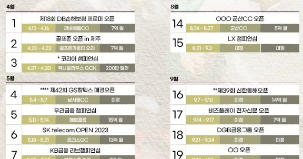 ‘역대 최대’ KPGA 코리안투어·25개 대회, 총상금 250억 돌파