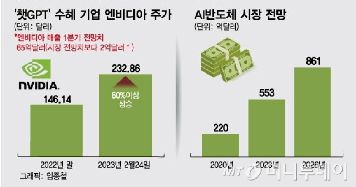 챗GPT에 웃는 엔비디아, 울던 TSMC도 '뚝'…삼성도 웃으려면