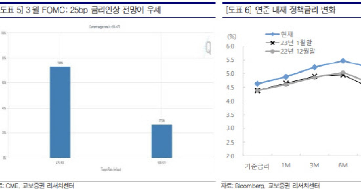 "美 연준, 3월 FOMC 25bp 인상 전망…최종 금리 상향"