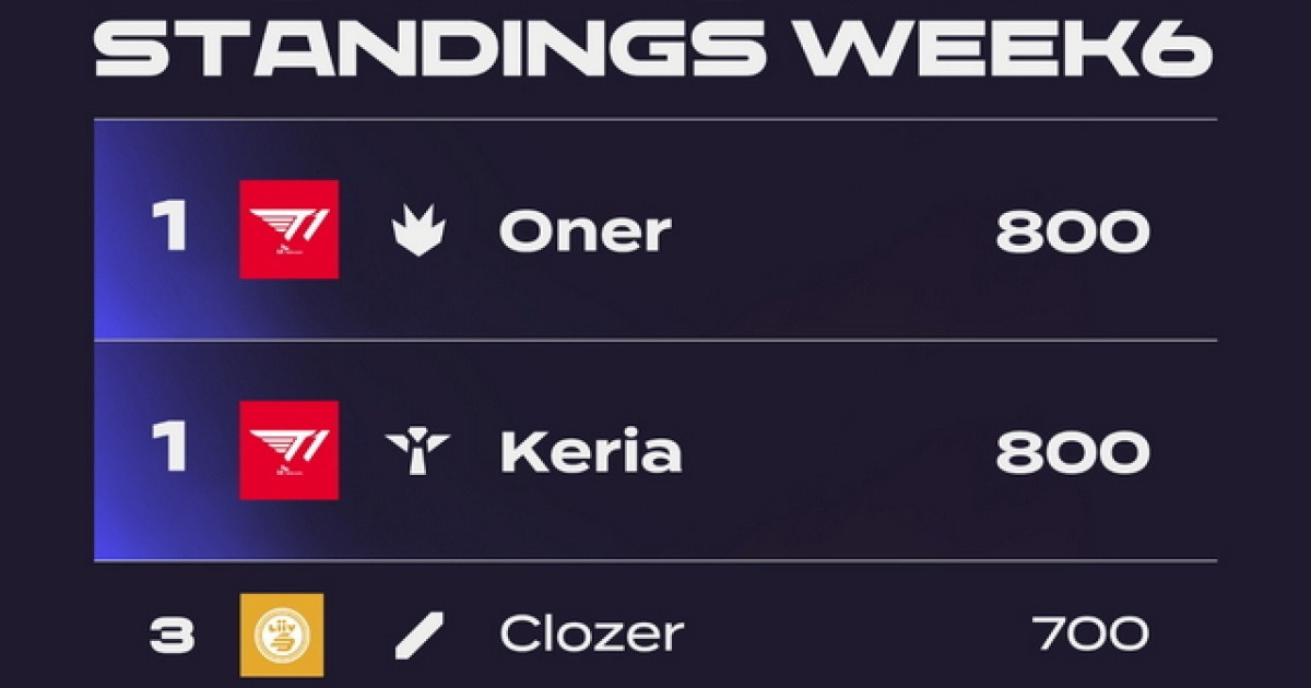 [LCK] T1 케리아-오너 사이 좋게 공동 선두…2022 LCK 6주차 POG 순위