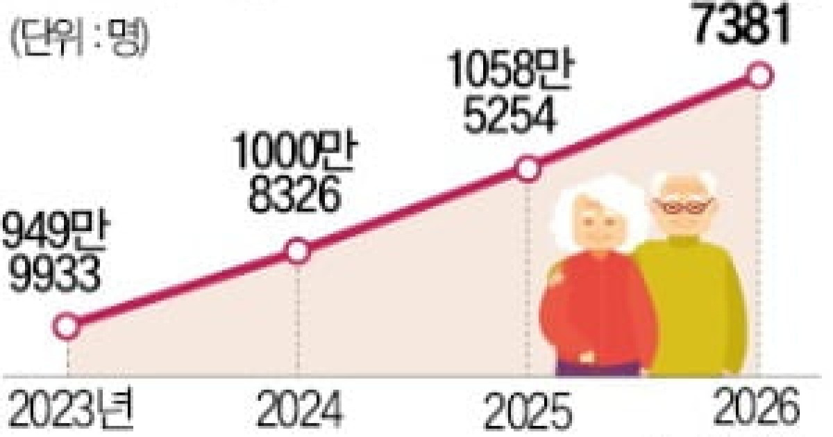 142종 통계 모은 새 인구상황판 보니…노인인구 내년 1000만명 넘어