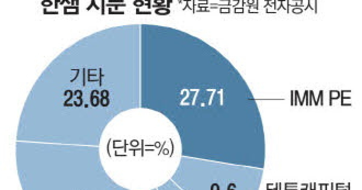 IMM PE, 공개매수로 한샘 지분 1000억 더 늘린다