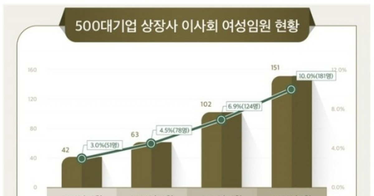 "500대기업 임원 1811명 중 여성은 10%… 3년만에 겨우 7%p 증가"