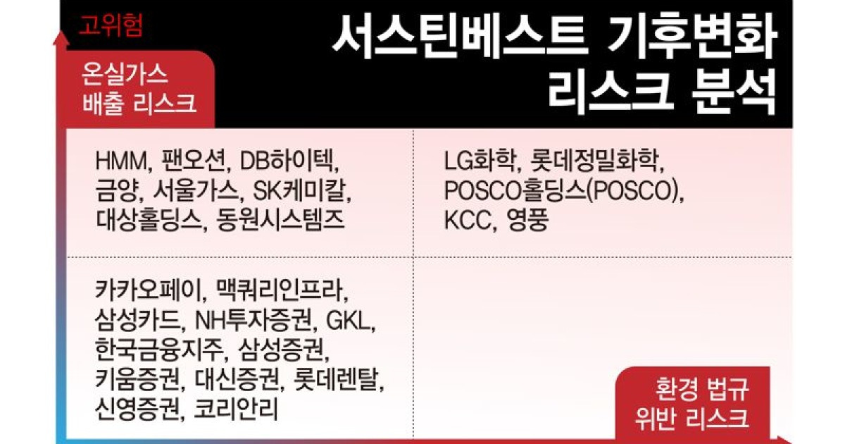 LG화학·POSCO홀딩스·KCC·롯데정밀화학·영풍, 국민연금 타깃되나
