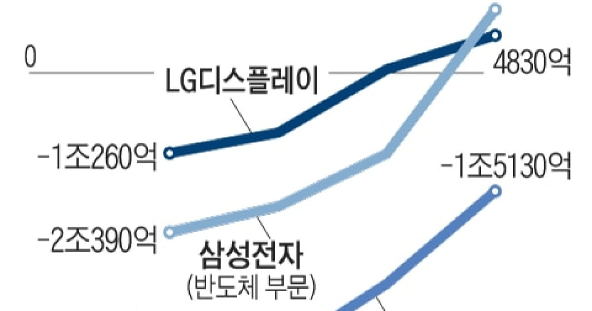 “SK하이닉스 3조, 삼성 반도체 2조, LGD 1조 적자”