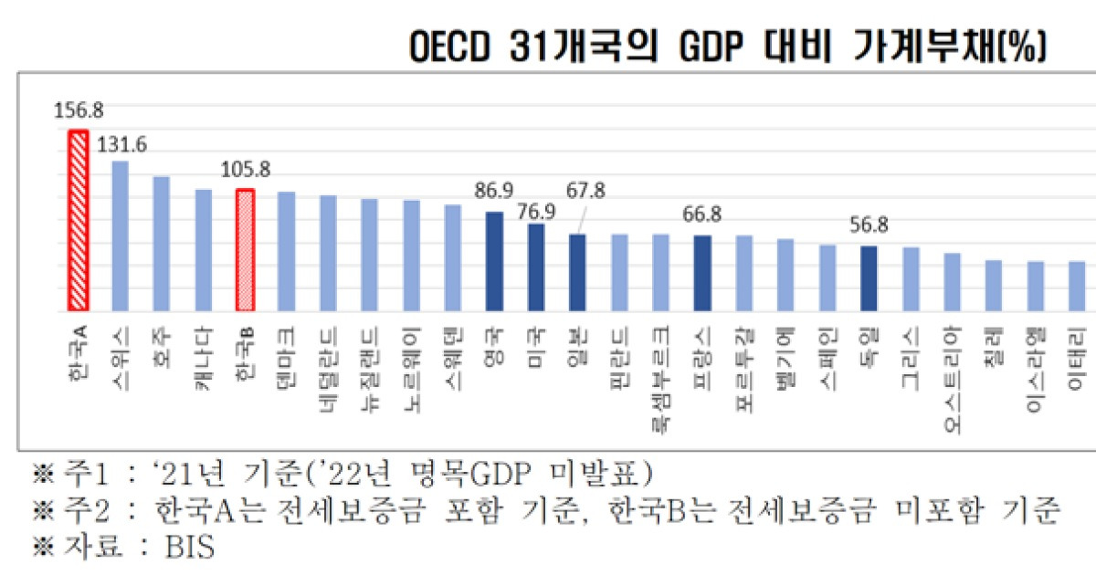 韓 가계빚, 전세보증금 포함하면 OECD 1위
