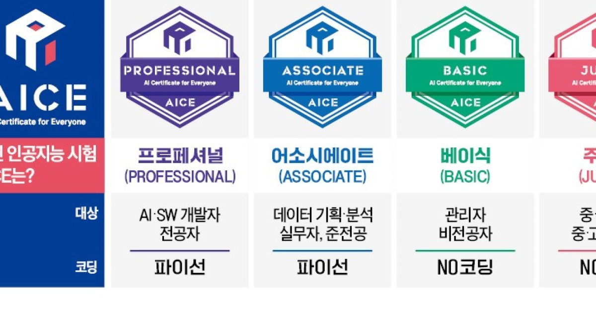코딩 몰라도 AICE 자격증 딸 수 있다…KT·현대重 "입사·승진 우대"