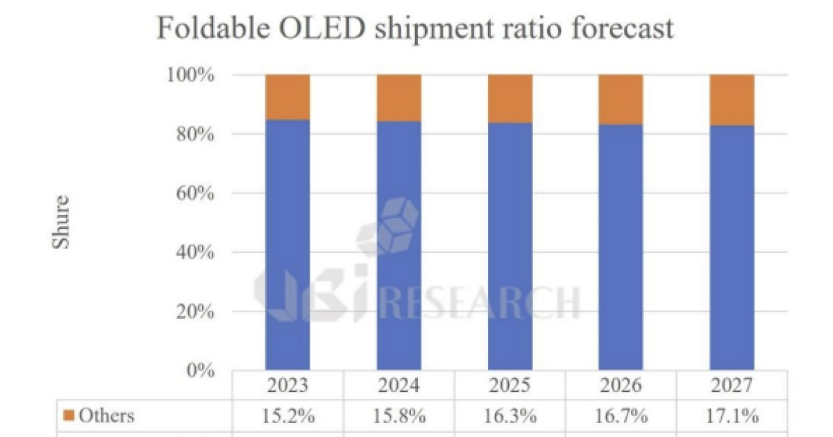 "삼성D 폴더블 OLED 출하량, 2027년 5000만대 넘을 듯"