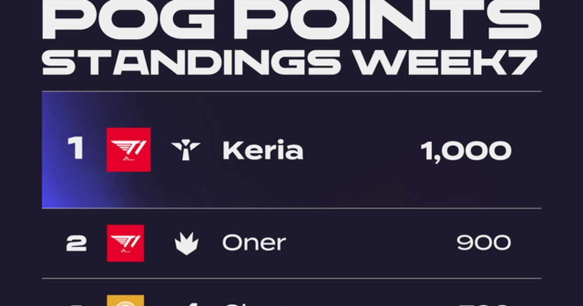 [LCK] 1,000점 도달 케리아와 추격자들...2022 LCK 7주차 POG 순위