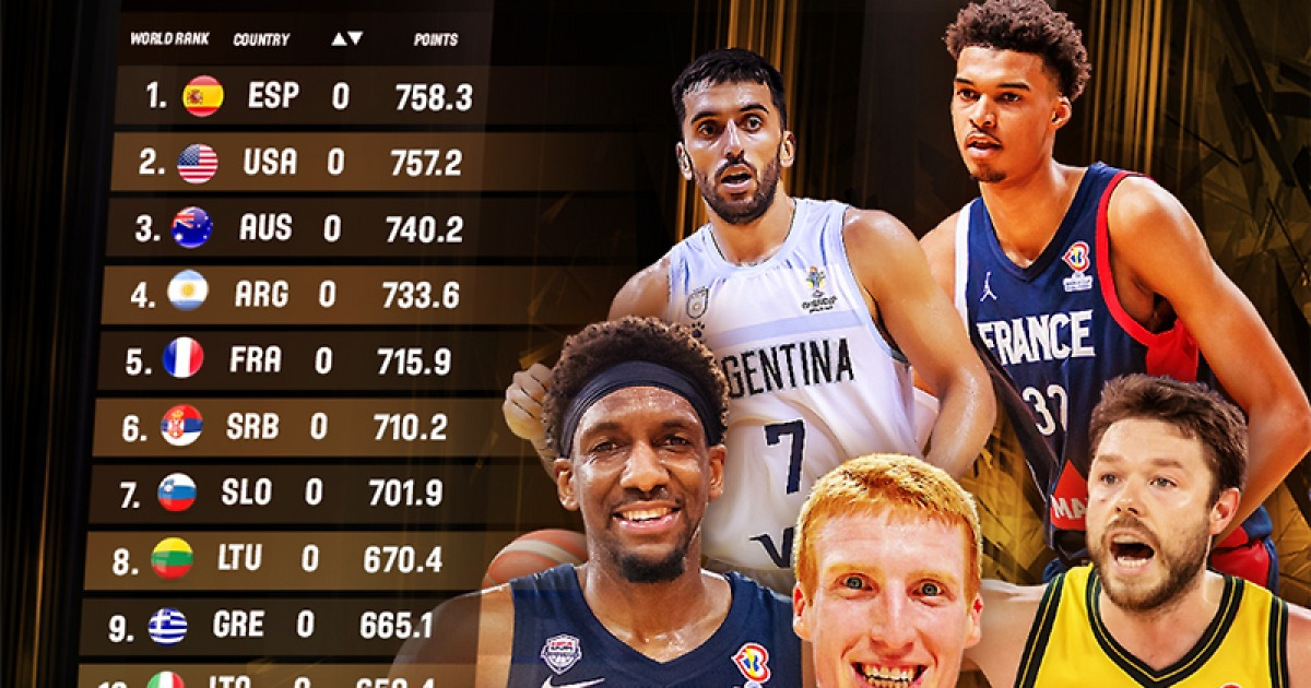 ‘일본보다 낮다’ 한국, FIBA 랭킹 38위…스페인 1위 수성