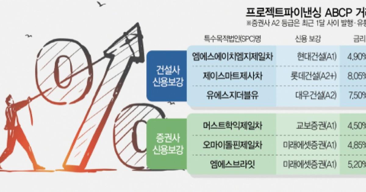 미분양·고금리에···비우량 PF ABCP '위태'