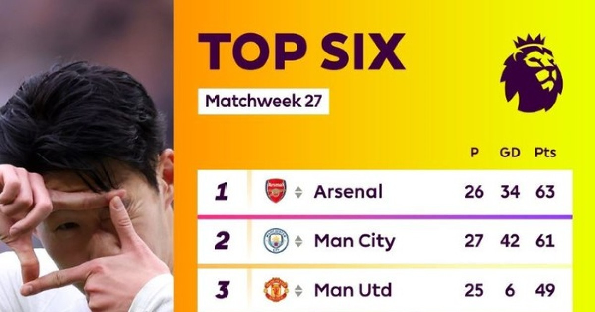 우승 레이스 '아vs맨'-TOP4 싸움 '맨vs토vs리vs뉴'...점입가경 EPL