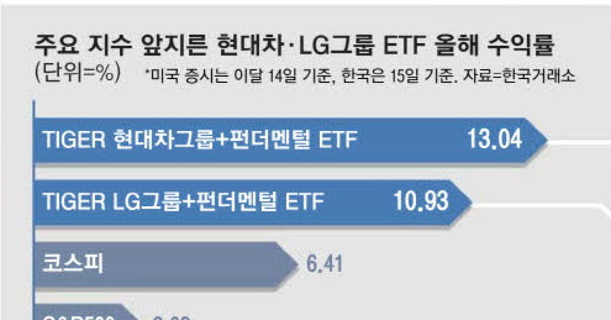 기아·LG전자 덕분에 … 그룹株 ETF 질주