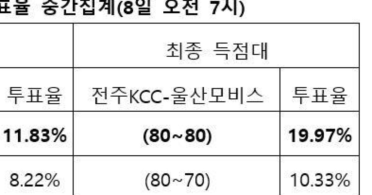 농구팬 39%, “안양KGC와 창원LG, 10점 차 이내 치열한 접전 펼칠 것” [토토투데이]
