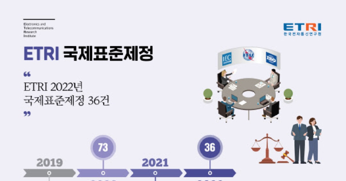 ETRI `ICT 국제표준` 선점...글로벌 표준화 주도권 확보