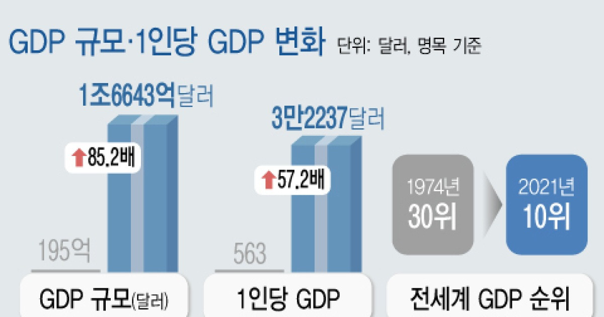 '한국경제 50년'…GDP 85배·수출 153배 위업 일궜다