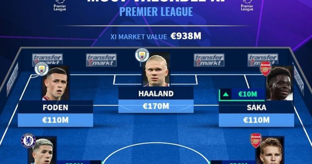 새로운 시대가 열렸다...EPL 몸값 베스트 일레븐 대변화