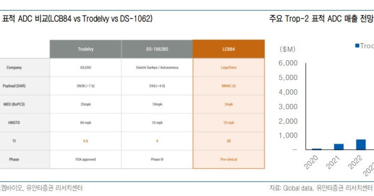 "레고켐바이오, Trop-2 ADC 경쟁약물 대비 효과적일 것"