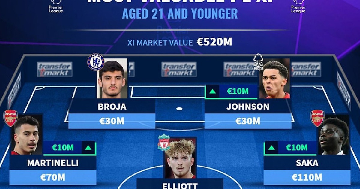 아스널 선두 이끈 신성, EPL 유일 U-21 1억 유로 이상