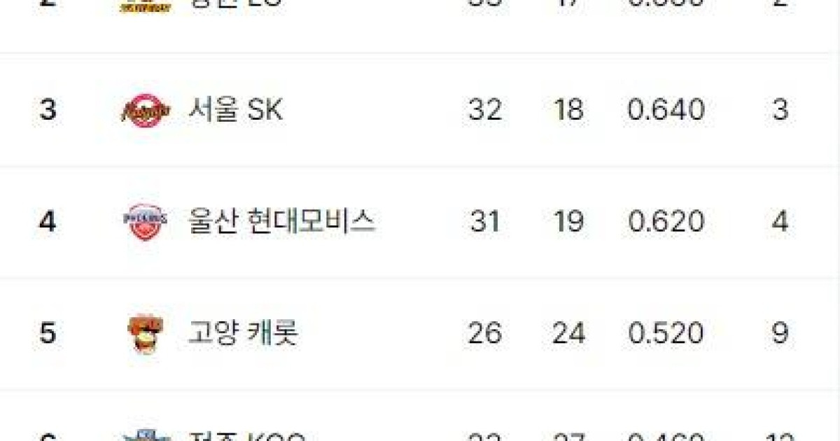 LG·SK·현대모비스, 4강 직행 티켓은 누구에게 [KBL]