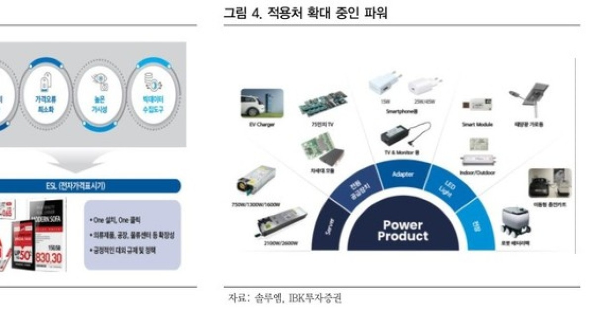 IBK證 "솔루엠, ELS부문이 성장 견인할 것…목표가↑"