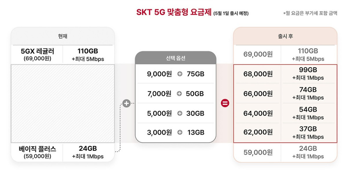 월 54GB에 6만4000원…베일 벗은 SKT 5G 중간요금제 개편