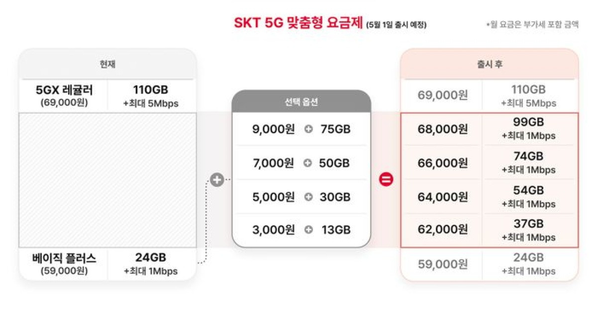SKT, 5G 중간요금제 확대…30~100GB 구간 보완