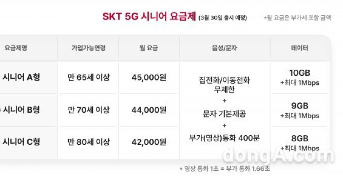 SKT, 5G 요금제 개편… 청년·시니어 전용 요금제 신설