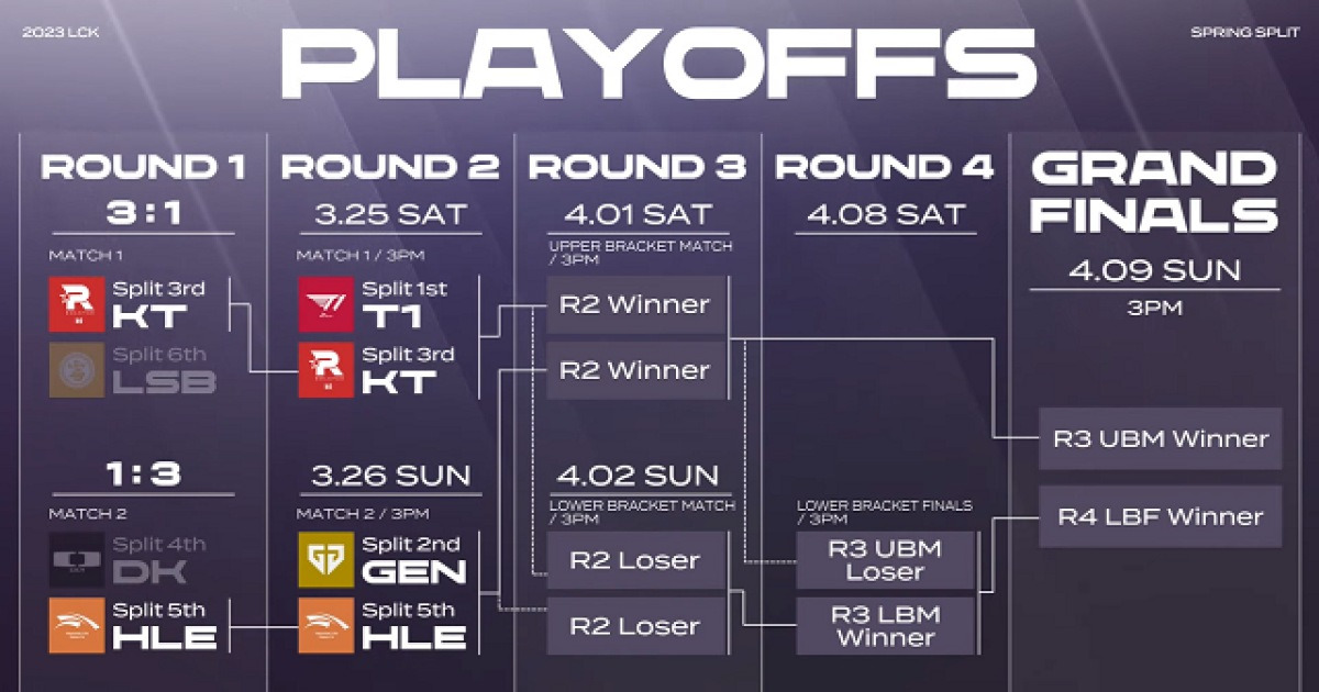 [LCK] T1, PO 2R 상대로 KT 지목 …젠지는 HLE과 맞대결
