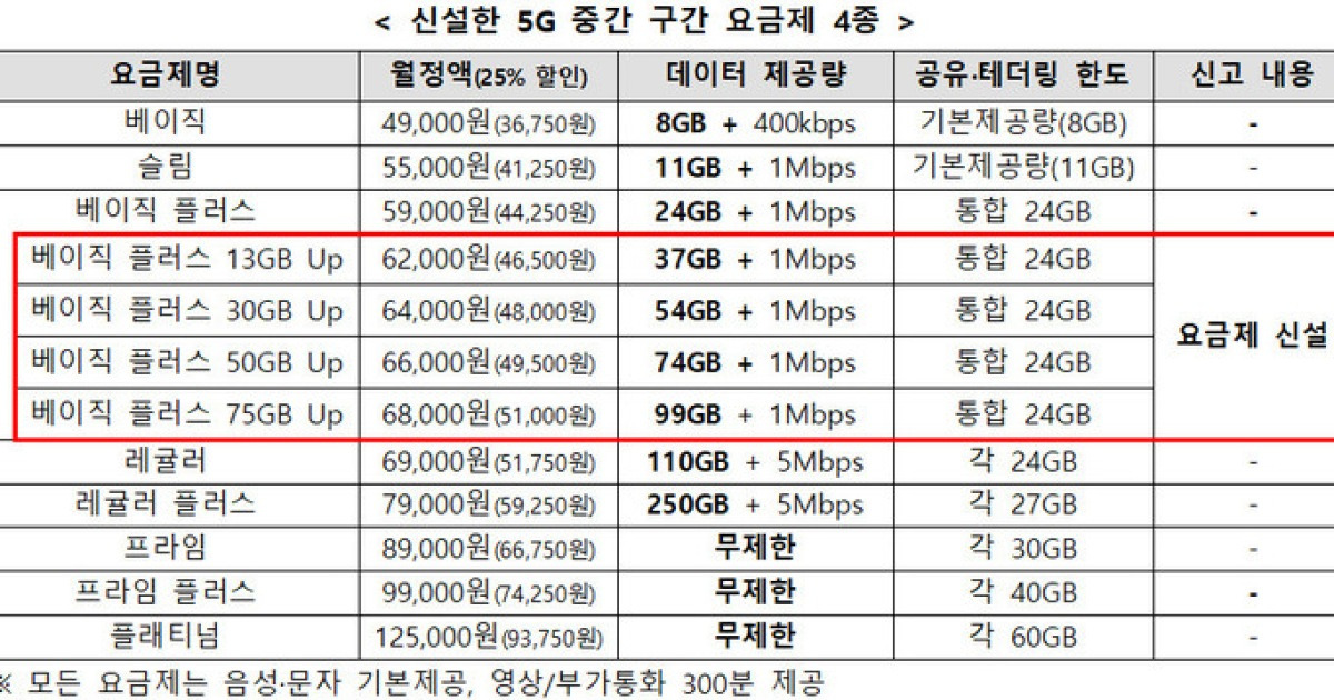 SKT 진짜 5G 중간요금제 내놨다…37GB~99GB 충전식 요금제 신설