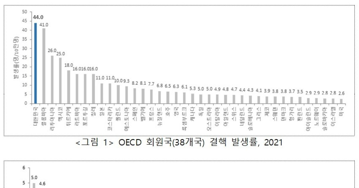 결핵환자, 줄어들곤 있다지만 2만명대…26년째 OECD 1위