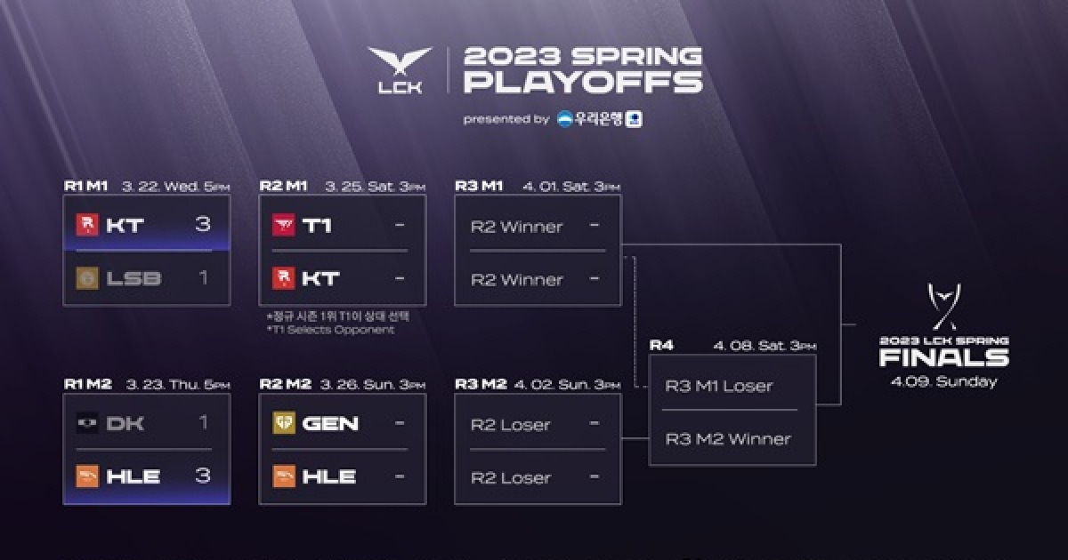 KT·한화생명, LCK 스프링 플레이오프 2R 진출…각각 T1·젠지와 격돌