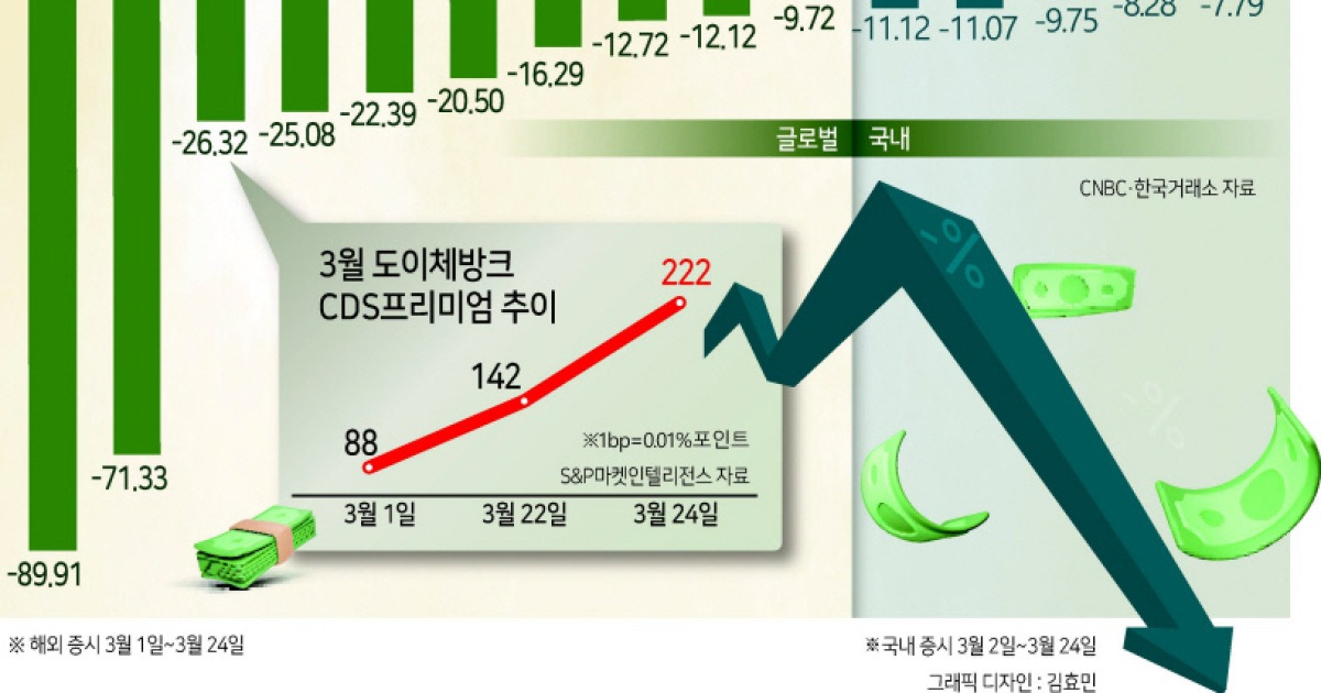 SVB·CS 이어 DB까지...뱅크데믹 증시 새 ‘뇌관’